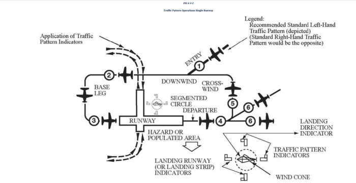 The Airport Traffic Pattern | Phoenix East Aviation